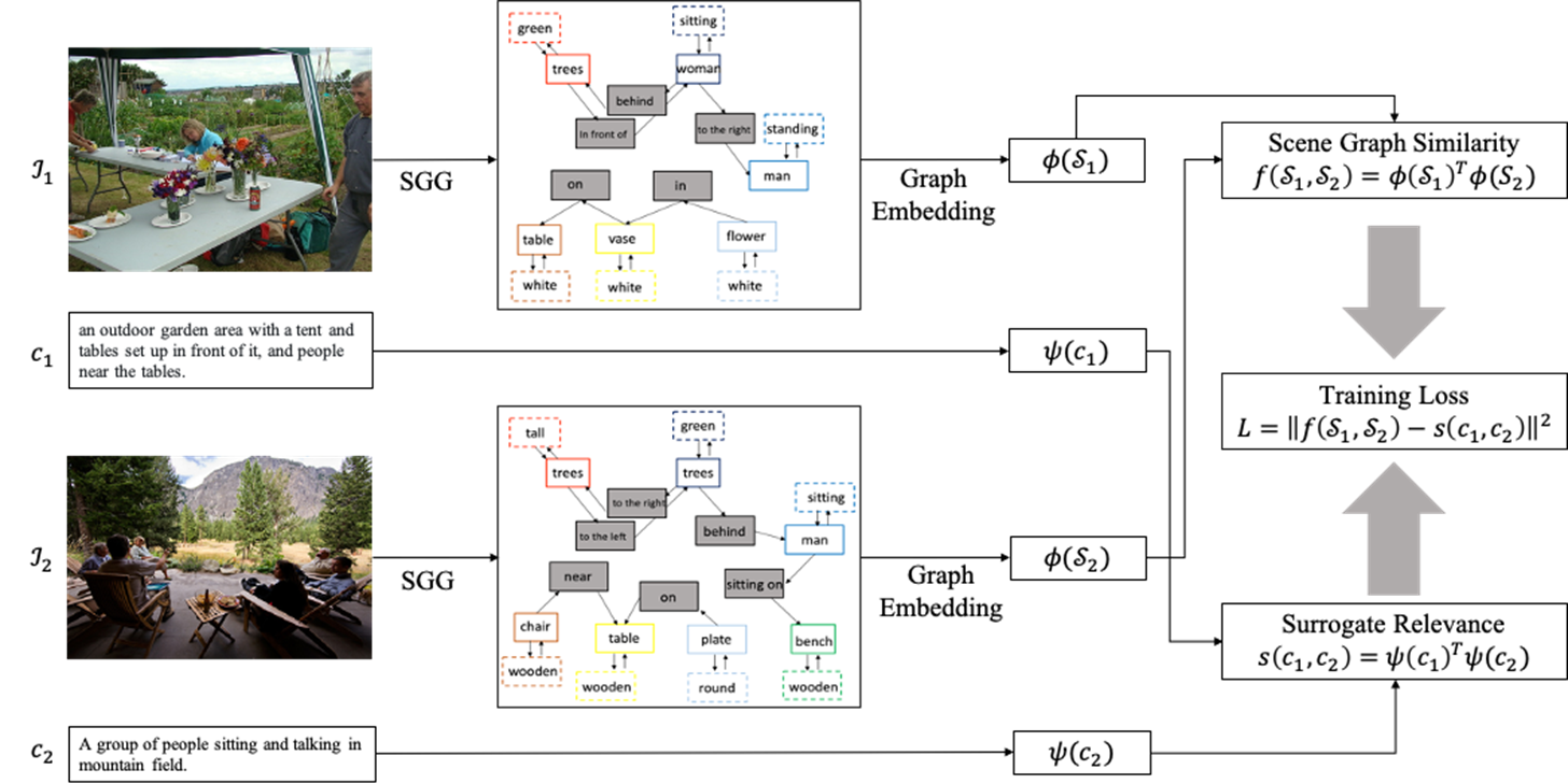 Large scale Image Text Retrieval Using Semantic Structure Large scale Image Text Retrieval Using Semantic Structure